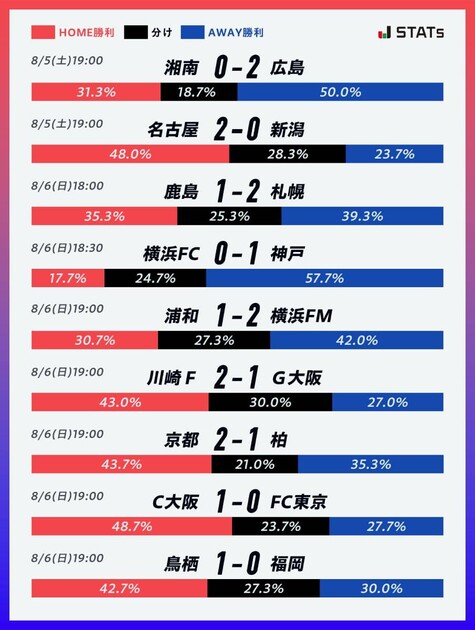 【J1第22節スコア予想】再開初戦は2位横浜FM、4位浦和の上位対決 九州ダービーは接戦か - スポーツナビ