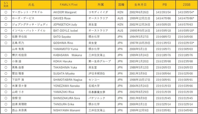 【セイコーGGP】女子5000m出場選手追加発表！ブダペスト世界陸上日本代表の佐藤早也伽・五島莉乃ら新たに16名の出場が決定！ - スポーツナビ
