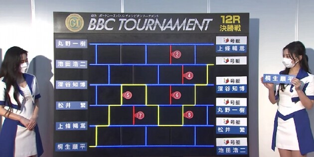 【BOATRACE】運命の枠番抽選は松井繁が決勝戦1枠ゲット！ びわこプレミアムG1・BBCトーナメント - スポーツナビ