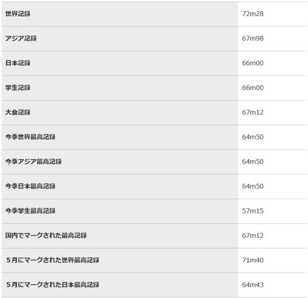 【セイコーGGP】“記録的視点”注目ポイント！＜女子100m・1500m・3000m・100mハードル、走幅跳、やり投＞ - スポーツナビ