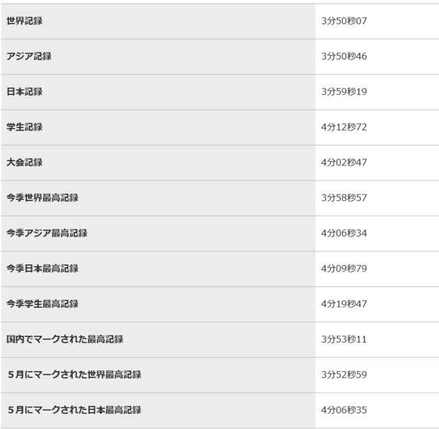 【セイコーGGP】“記録的視点”注目ポイント！＜女子100m・1500m・3000m・100mハードル、走幅跳、やり投＞ - スポーツナビ