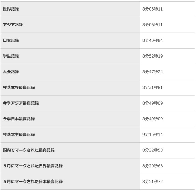 【セイコーGGP】“記録的視点”注目ポイント！＜女子100m・1500m・3000m・100mハードル、走幅跳、やり投＞ - スポーツナビ