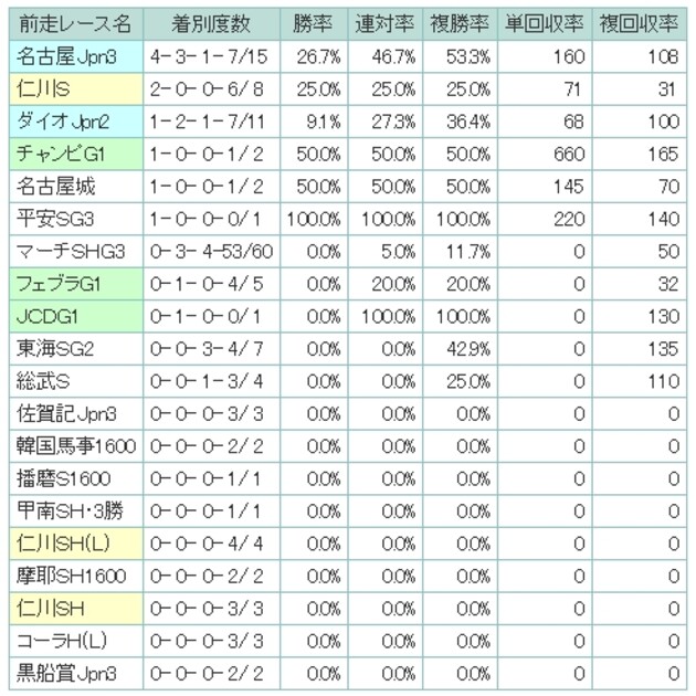 G1／Jpn1につながるアンタレスSを分析！ - スポーツナビ