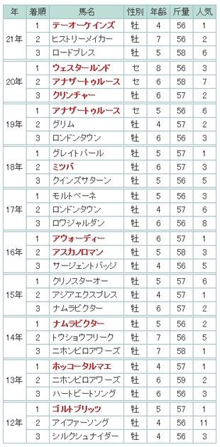 G1／Jpn1につながるアンタレスSを分析！ - スポーツナビ