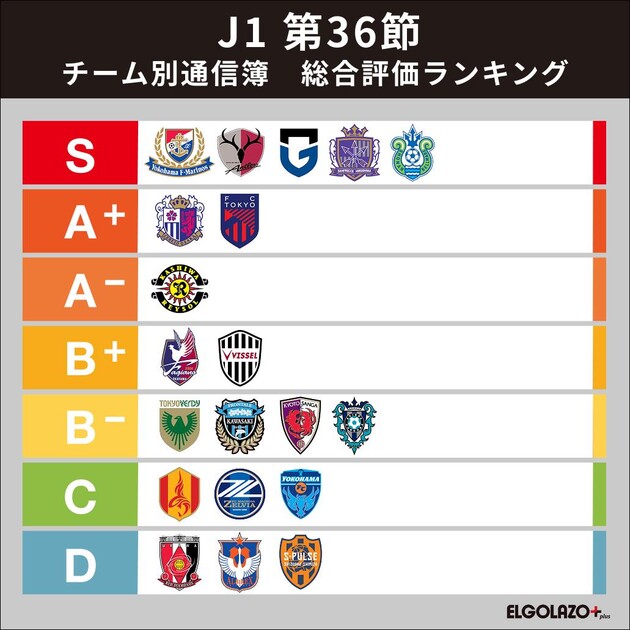 【J1第36節 番記者通信簿】最高評価を得た5傑 横浜FMは大島監督の下、残留をその手に - スポーツナビ