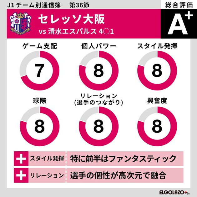 【J1第36節 番記者通信簿】最高評価を得た5傑 横浜FMは大島監督の下、残留をその手に - スポーツナビ