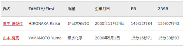 【セイコーGGP】男子5000m・女子1500m・女子5000m出場選手を発表！世界陸上入賞の田中・廣中、ダイヤモンドアスリート佐藤圭汰が出場！ - スポーツナビ