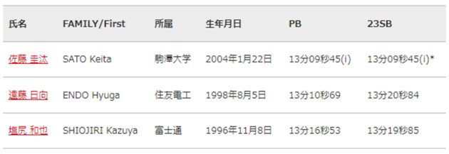 【セイコーGGP】男子5000m・女子1500m・女子5000m出場選手を発表！世界陸上入賞の田中・廣中、ダイヤモンドアスリート佐藤圭汰が出場！ - スポーツナビ