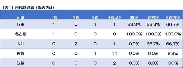 JBC3着アラジンバローズが再び距離延長！その理由は？好走データは？／佐賀・鳥栖大賞データ分析 - スポーツナビ