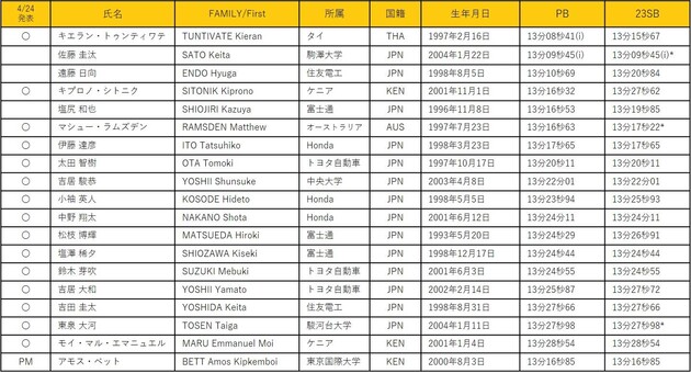 【セイコーGGP】男子5000m出場選手追加発表！伊藤達彦・太田智樹・吉居大和ら14名の出場が決定！ - スポーツナビ