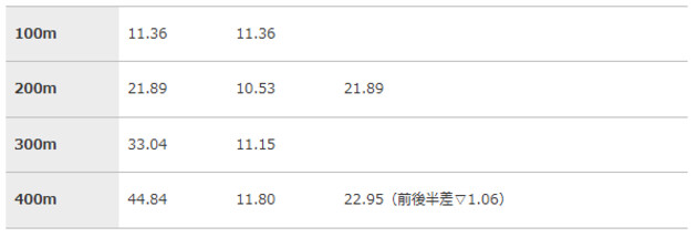 【記録と数字で楽しむ東京2025世界陸上】男子400m：34年ぶりのファイナル進出なるか？ - スポーツナビ