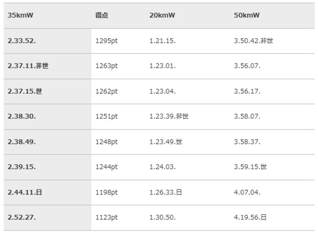 【記録と数字で楽しむ東京2025世界陸上】女子35km競歩：高温多湿になりそうな中での世界大会最後の35kmレースに梅野・渕瀬・矢来が挑む - スポーツナビ