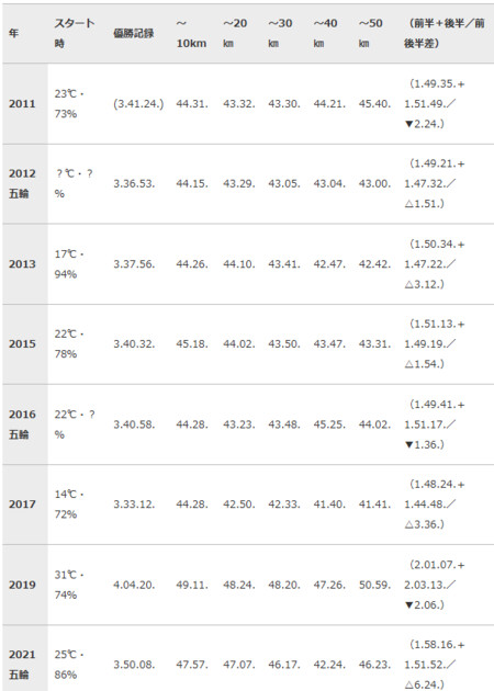【記録と数字で楽しむ東京2025世界陸上】男子35km競歩：22年「銀」、23年「銅」の川野を軸に「金」に挑む - スポーツナビ