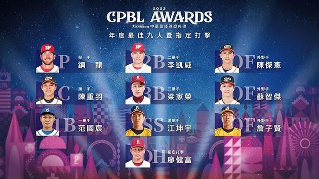 【CPBL】味全が24年ぶりに台湾シリーズ制す 「龍之子」徐若熙がMVP - スポーツナビ