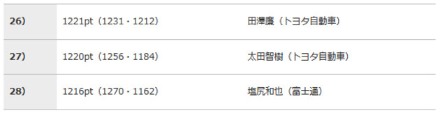 【記録と数字で楽しむ第108回日本選手権10000m】男子：日本歴代1～4位、10傑内7名が勢揃いで「26分台」を目指す - スポーツナビ
