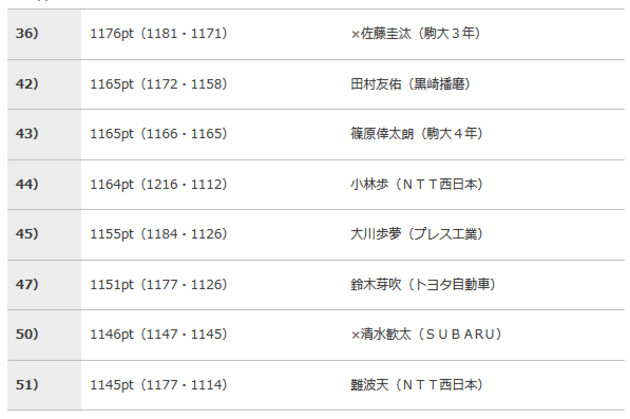 【記録と数字で楽しむ第108回日本選手権10000m】男子：日本歴代1～4位、10傑内7名が勢揃いで「26分台」を目指す - スポーツナビ