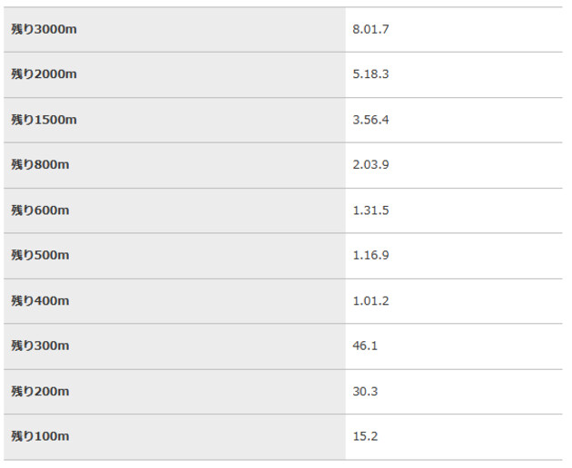 【記録と数字で楽しむ第108回日本選手権10000m】男子：日本歴代1～4位、10傑内7名が勢揃いで「26分台」を目指す - スポーツナビ