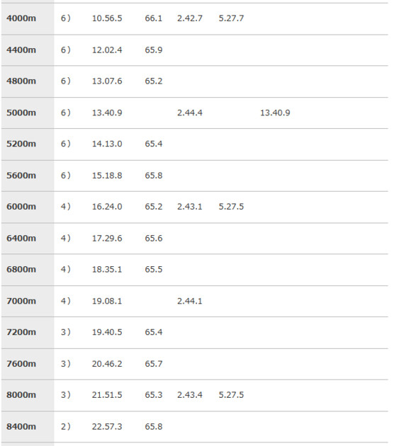 【記録と数字で楽しむ第108回日本選手権10000m】男子：日本歴代1～4位、10傑内7名が勢揃いで「26分台」を目指す - スポーツナビ