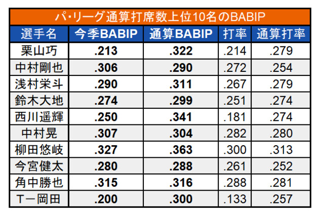今季のBABIPトップ＆ワースト10と、レジェンドたちの数字 - スポーツナビ
