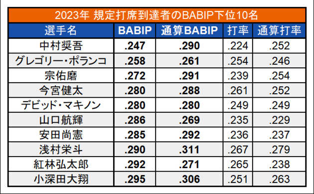 今季のBABIPトップ＆ワースト10と、レジェンドたちの数字 - スポーツナビ
