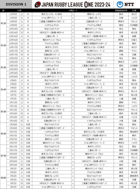 【ラグビー/NTTリーグワン】「NTTジャパンラグビー リーグワン2023-24」日程発表！D1開幕戦は東京ベイとサンゴリアスが激突！ - スポーツナビ