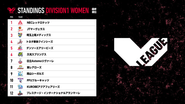 【バレー/Vリーグ】V1男子・東京GBがホームの大観衆の中2連勝！V1女子・NECが無敗のJTを下し初の連覇達成！ - スポーツナビ