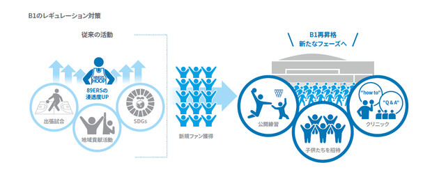 B2優勝クラブ分析「仙台89ERS」 - スポーツナビ