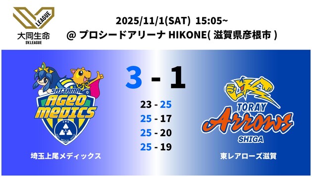 【結果・選手コメント】大同生命SV.LEAGUE WOMEN 第4節 - スポーツナビ