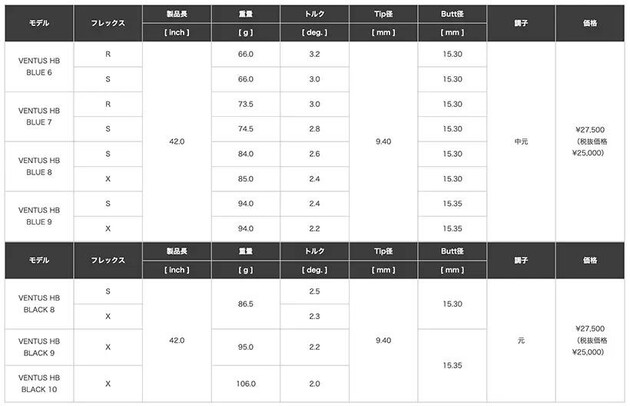 フジクラ「VENTUS HB」のブルーとブラックを打ち比べ！ どちらもユーティリティのショット精度を一段上げてくれる！ - スポーツナビ