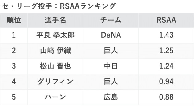 【週間MVP】絶好調・G山﨑伊織超えDeNA右腕が週間MVP パ投手陣ではオリックス勢が上位を席巻 - スポーツナビ