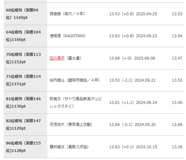 【記録と数字で楽しむ第109回日本選手権】男子110mハードル：参加標準13秒27を突破済みの泉谷・野本・阿部を中心に残り2枚の代表切符争い - スポーツナビ