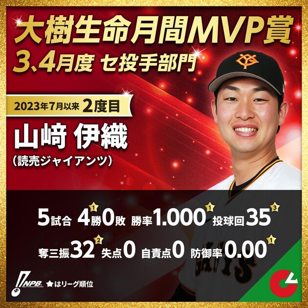 3、4月度「大樹生命月間MVP賞」受賞者決定 - スポーツナビ