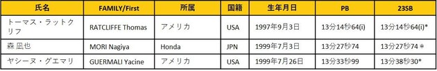 【セイコーGGP】女子100m・男子400m・男子5000m・男子走高跳 ・女子1500m出場選手追加発表：世界リレー女子4×100mリレー 日本代表が集結！ - スポーツナビ