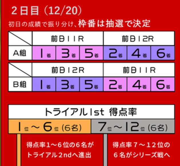 住之江SG グランプリウイナー中島孝平が出足アップに挑戦！ - スポーツナビ
