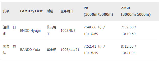 ～ダイヤモンドリーグファイナル入賞の三浦・オレゴン2022世界選手権3種目出場の田中らが出場！～ 「セイコーゴールデングランプリ陸上2023横浜」出場選手発表 第2弾 （男子3000m ...