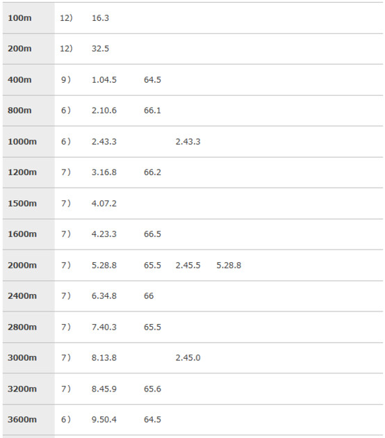 【記録と数字で楽しむ第109回日本選手権10000m】男子：日本歴代1・2・4・5位が集結し「26分台」を目指す - スポーツナビ