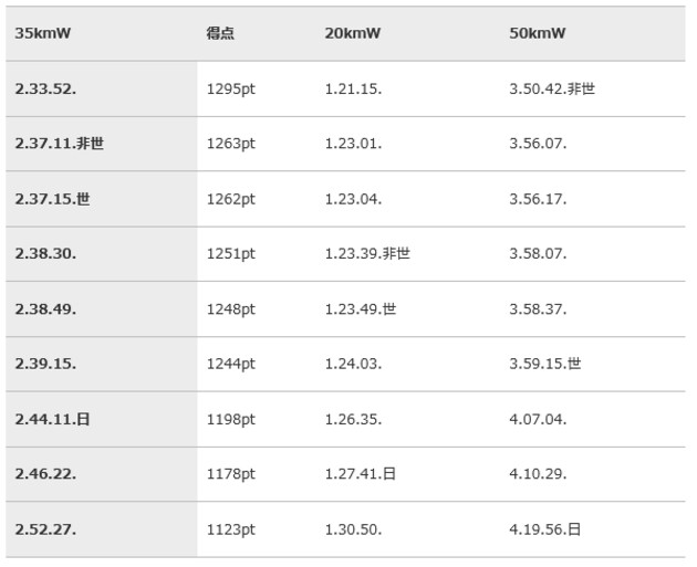 【記録と数字で楽しむブダペスト世界選手権】女子35km競歩：岡田・園田・渕瀬のフルエントリーで複数入賞の可能性も（決勝8月24日） スポーツナビ