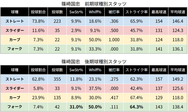 【中日3位】最速157km/hの怪物「篠﨑国忠」を徹底解説！【伸びしろ∞の20歳】 - スポーツナビ