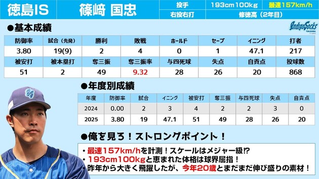 【中日3位】最速157km/hの怪物「篠﨑国忠」を徹底解説！【伸びしろ∞の20歳】 - スポーツナビ