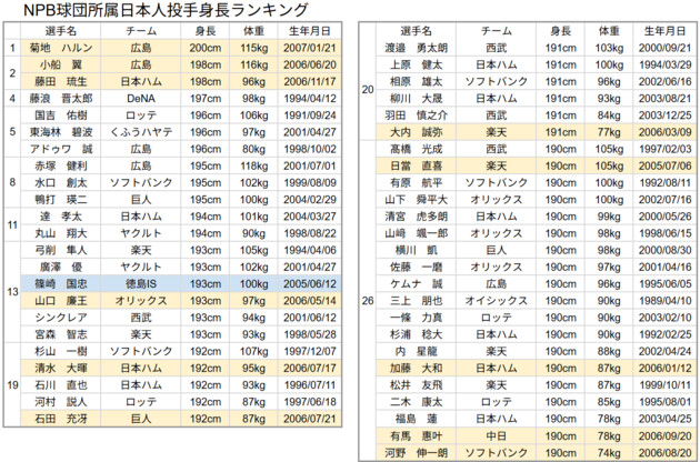 【中日3位】最速157km/hの怪物「篠﨑国忠」を徹底解説！【伸びしろ∞の20歳】 - スポーツナビ