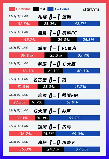 【J1最終節スコア予想】広島と浦和、“ACL2出場権”をかけた3位争いの行方は - スポーツナビ