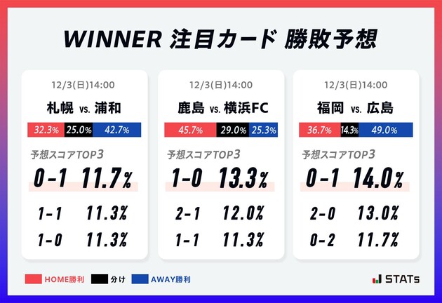 【J1最終節スコア予想】広島と浦和、“ACL2出場権”をかけた3位争いの行方は - スポーツナビ
