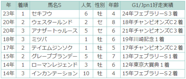 【エルムS×過去データ分析】マリーンSかG1/Jpn1の好走馬に注目 - スポーツナビ