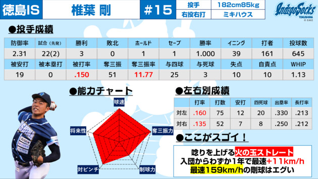 徳島インディゴソックスの最速159km/h右腕「椎葉剛」を知るにはまずこれを読め！ - スポーツナビ