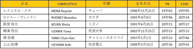 【セイコーGGP】男子200m出場選手を発表！ブダペスト世界選手権日本代表の飯塚・鵜澤・上山が19秒台スプリンターに挑む！ - スポーツナビ