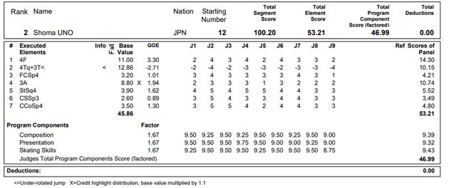 2023 GPS NHK杯 驚愕の演技と採点 - スポーツナビ