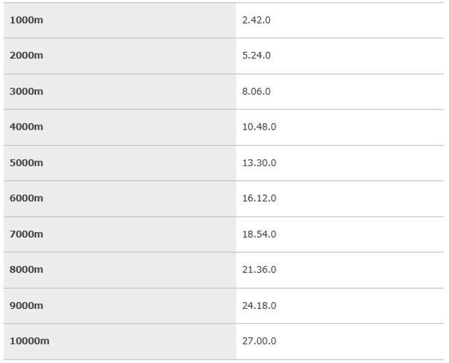 【記録と数字で楽しむ第107回日本選手権10000m】 男子：至近3年間の優勝は相澤→伊藤→相澤。1・2位は歴代1～3位の相澤、田澤、伊藤で占める。さて、今回は？ - スポーツナビ