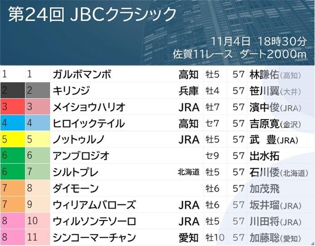 今年は小回りがポイント！3着内率75％超えのJRA馬の“ある条件”とは／佐賀・JBCクラシックデータ分析 - スポーツナビ