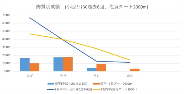 今年は小回りがポイント！3着内率75％超えのJRA馬の“ある条件”とは／佐賀・JBCクラシックデータ分析 - スポーツナビ