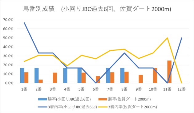 今年は小回りがポイント！3着内率75％超えのJRA馬の“ある条件”とは／佐賀・JBCクラシックデータ分析 - スポーツナビ